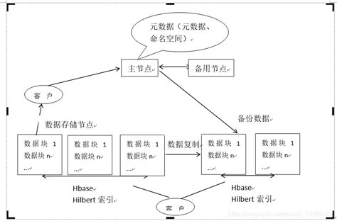 hbase中空间数据存储中的主键设计 hbase 设置主键 csdn博客