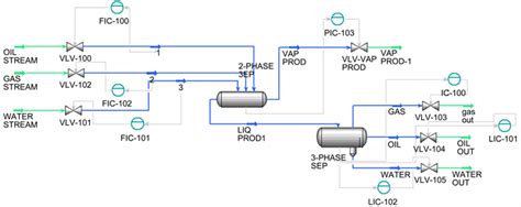 modeling and simulation of two staged separation process for an onshore early production facility