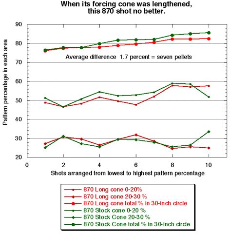 The Mysterious Lengthened And Elongated Forcing Cone