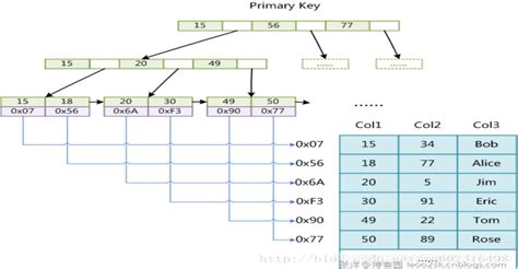 Mysql索引结构分析myisam的索引结构 Csdn博客