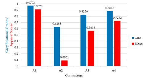Ratings By The Grey Relational Analysis Gra And Evaluation Based On