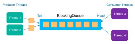 Multithreading Principles And Patterns