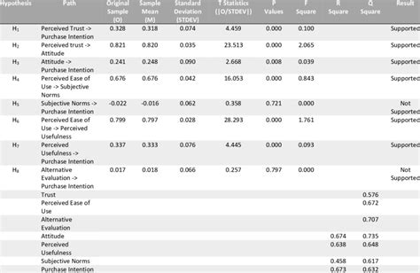 Evaluation Of Structural Model Download Scientific Diagram