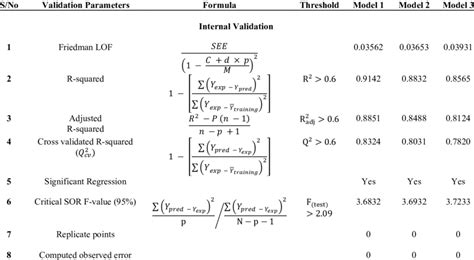 Validation Parameters For Each Model Using Multi Linear Regression Mlr