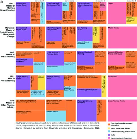 3 Classification By Semester Of Modules Based On Their Predominant Ways Download Scientific