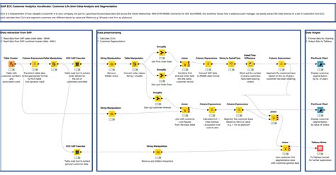 Sap Ecc Customer Life Time Value Analysis Knime Community Hub