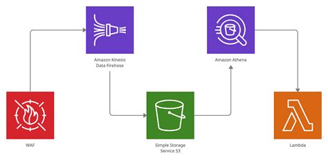 github emreoztoprak aws waf ip block this lambda function checks waf