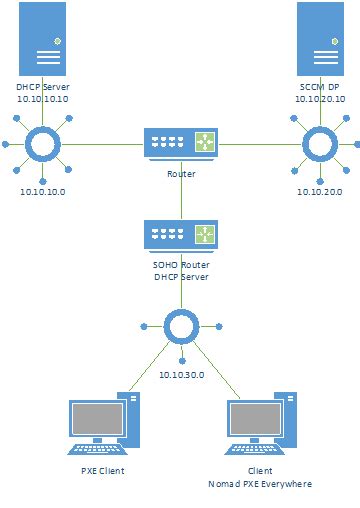Dhcp Guide Ctglobal