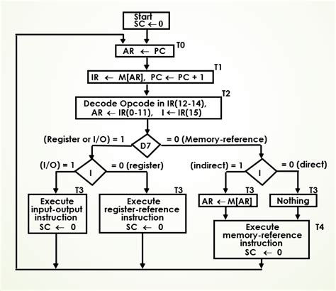 instruction cycle block diagram