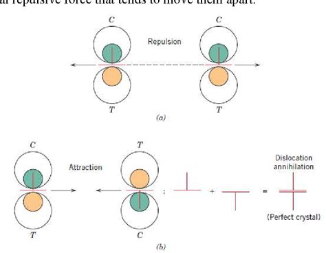 Figure 1 From Dislocations And Plastic Deformation Semantic Scholar