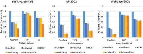 Runtime Experiments For Analysis Patterns Y Axis Is Normalized To