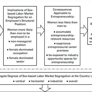 PDF Gender Gaps In Perceived Start Up Ease Implications Of Sex Based Labor Market Segregation