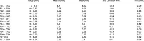 Euclidean Point To Mesh Distance Measured From All Nodes Of The Mean Download Scientific