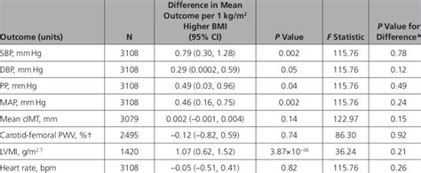 Mendelian Randomization Analyses Of The Association Between Bmi And Download Scientific Diagram
