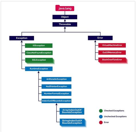 What Are Java Exceptions How To Handle Them Mariem Sghaier Posted On The Topic Linkedin