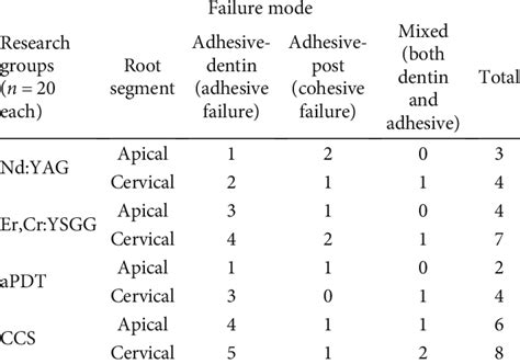 Failure Mode Types In Different Research Groups Download Scientific Diagram