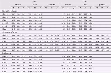Chronic Increasing And Decreasing Peer Victimization Trajectories And The Development Of