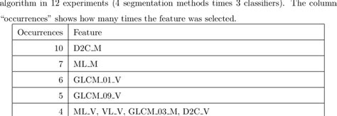 The List Of Features That Were Selected With The Sequential Forward Download Table