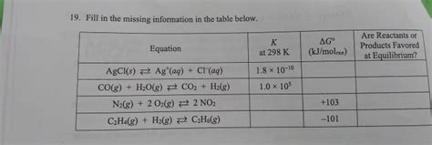 Fill In The Missing Information In The Table Chegg