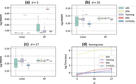The Comparison Of Ac The Log Rmspes For Different Numbers Of Dimension