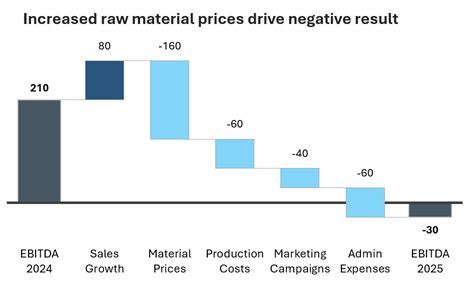 Excel Waterfall Chart Template With Negative Values Create A Waterfall