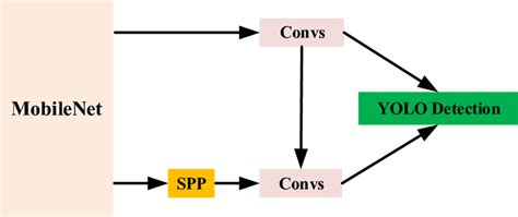 Network Structure Of The Light Yolov3 Model Download Scientific Diagram