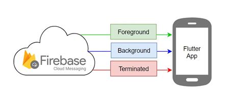 learn about firebase notifications for flutter saad saleem posted on