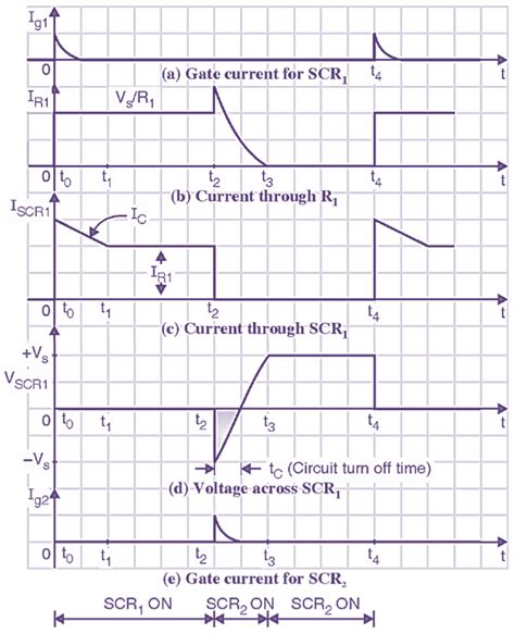 Class C Commutation Of Thyristor SCR Complementary Commutation