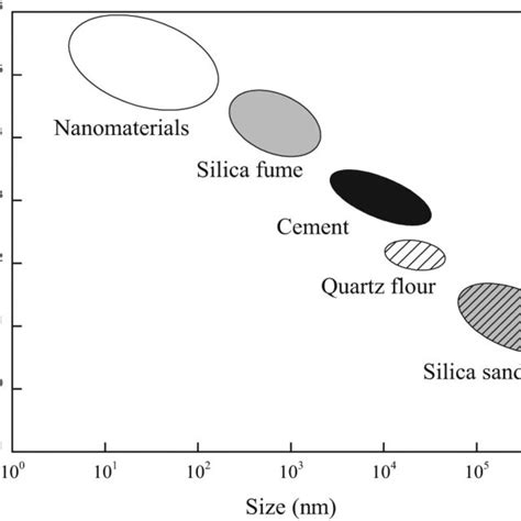 Properties Of The Nanomaterials Download Scientific Diagram
