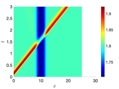 Solution To Shallow Water Equations Behavior Of The Free Surface Z H Download Scientific