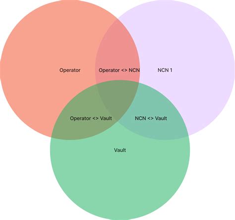 Vault Accounts · Jito Restaking Overview