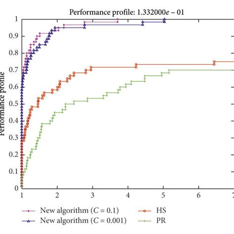 Performance Profiles Based On Number Of Iterations Noi A Download Scientific Diagram