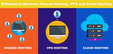 Differences Between Shared Hosting Vps And Cloud Hosting