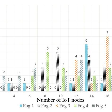 User Association With Five Fog Nodes Vs Number Of Iot Nodes Download