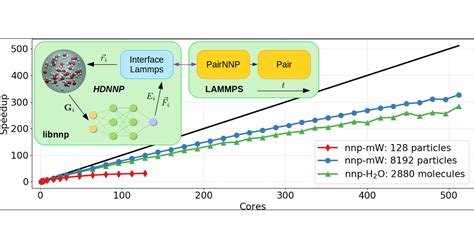 Library Based Lammps Implementation Of High Dimensional Neural Network