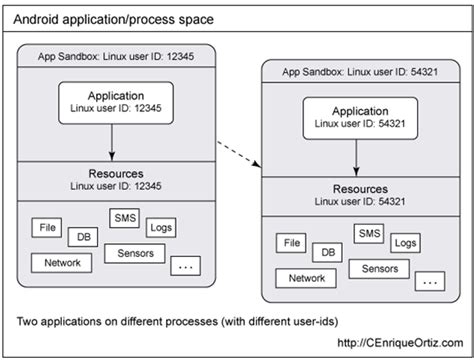 Android的进程线程模型