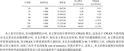 Computation Efficiency Comparison Between Our Algorithm And Cplex