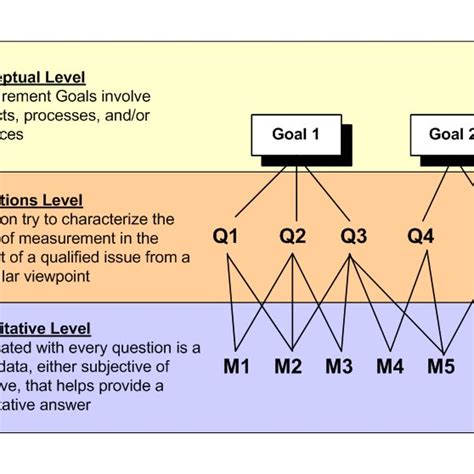 Goal Question Metric Method Download Scientific Diagram