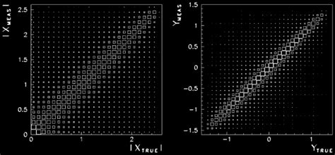 the “measured” values of the dalitz plot variables x and y vs the