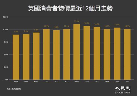 英國通脹3月消費者物價升幅降至10 1 唯仍高於預期附走勢圖大紀元時報 香港獨立敢言的良心媒體