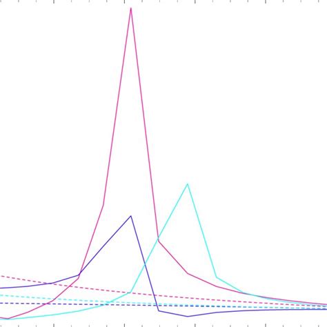 Hypothetical Two Loop Rg Evolution Of Ratios Of Gaugino Mass Ratos With
