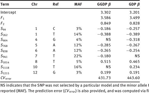 Table 2 From A Bayesian Hierarchical Model For Identifying Significant Polygenic Effects While