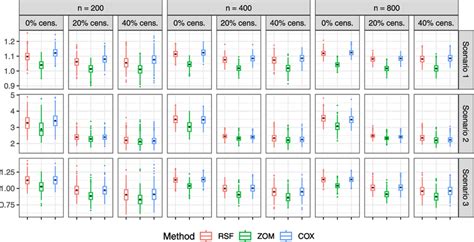 Boxplots Of The Estimated Values Obtained Across 500 Simulations