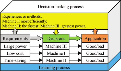an example of machine learning ability and decision making download
