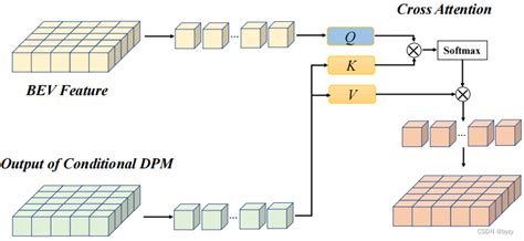【论文笔记】diffbev Conditional Diffusion Model For Birds Eye View Perception Csdn博客