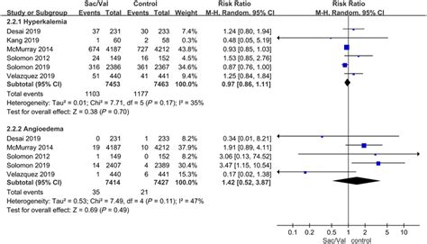 Data Of The Comparative Analysis For The Safety Outcomes Of Download Scientific Diagram