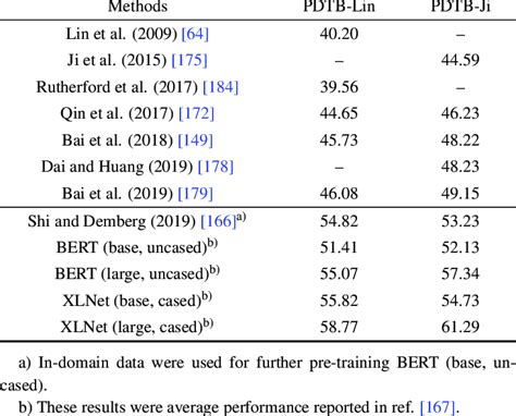 Accuracy Of Rencent Idrr Methods On Level 2 Discourse Types In Pdtb