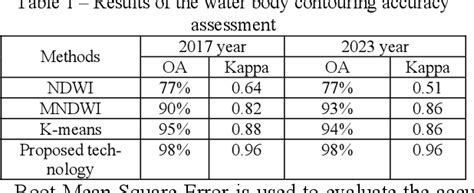 Table 1 From Machine Learning For Automatic Extraction Of Water Bodies Using Sentinel 2 Imagery