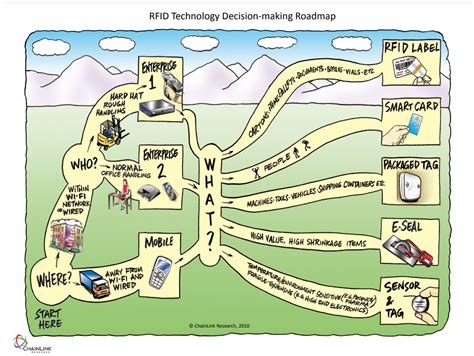 Rfid Technology Decisions Roadmap Chainlink Research