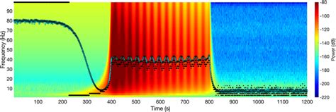 Spectrogram For Synthetic Debris Flow Model Blue Circles Are Spectral